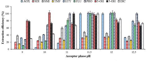 Figure 3 From A Microfluidic Liquid Phase Microextraction Method For