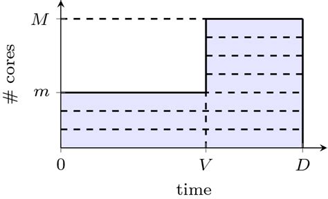 The Parallel Task Begins Execution At Time Instant 0 With A Deadline At Download Scientific