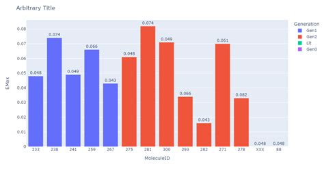 python how to prevent plotly from adding the wrong label via bar