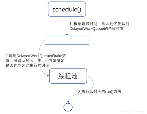 Java学习笔记之scheduledexecutorservice初理解 Csdn博客