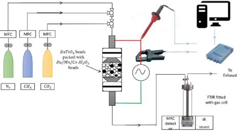 Schematic Diagram Of Dbd Non Thermal Plasma Of Methane Reforming With Download Scientific