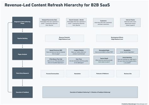 i solve one specific problem for saas marketing executives creating an