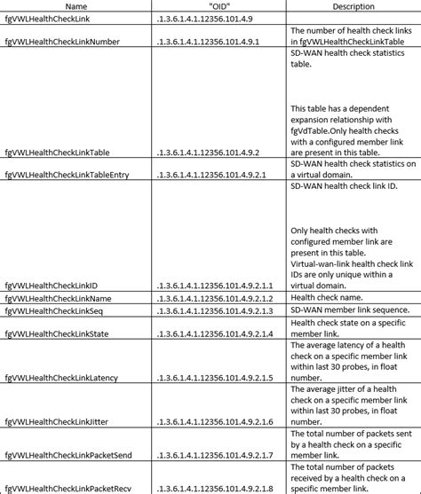 Technical Tip The Snmp Oid For The Sd Wan Fortinet Community