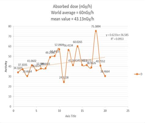 A Graph Of Absorbed Dose Rate Download Scientific Diagram