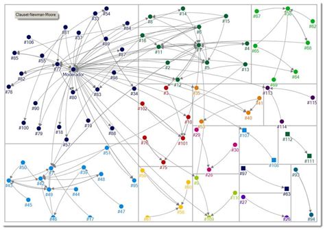 subgrupos por cluster usando o algoritmo clauset newman moore