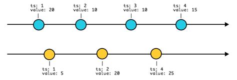 Javascript How To Join Two Event Streams On A Common Event Property Stack Overflow