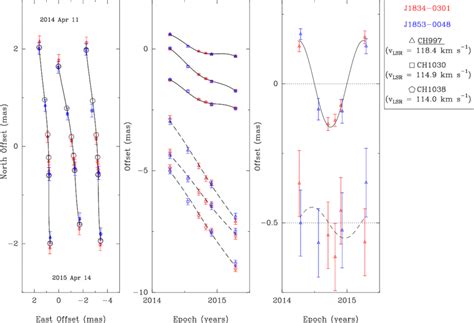 Parallax And Proper Motion Data And Fits For The 22 Ghz Water Maser Download Scientific Diagram