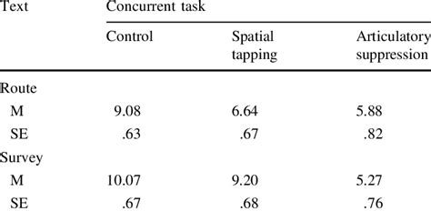 Experiment 1 Means And Standard Errors Of Memory Scores For Route And