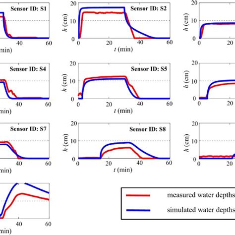 A Comparison Between Measured And Computed Median Maximum Water Download Scientific Diagram