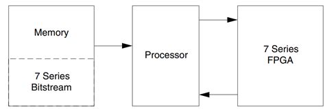 第二章 Fpga Ota升级方案的分析及简单用例测试a7 Goldbootimage Csdn博客