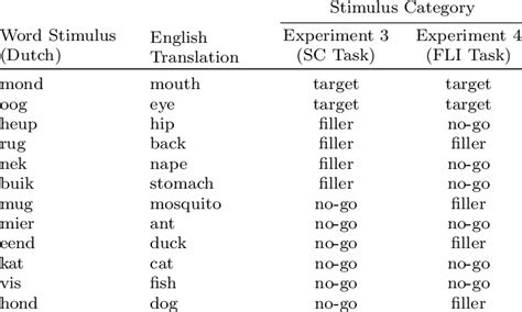 3 Word Stimuli Used In Experiment 3 Semantic Categorization Task Sc