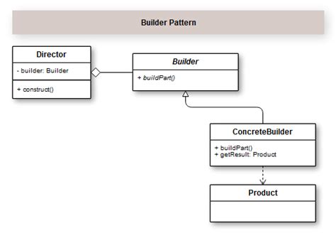 Padrão De Projeto Builder Em Php Com Exemplo Growthcode