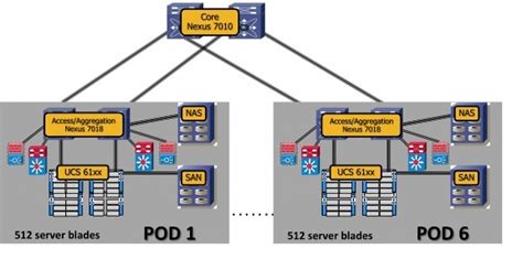 Cisco Virtualized Multi Tenant Data Center Version 2 0 Large Pod