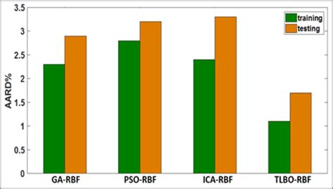 Calculated Average Absolute Relative Deviation Aard For Oil Flow Download Scientific Diagram