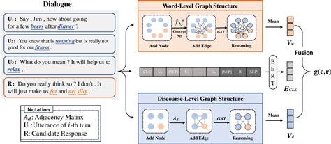 Figure 1 From Multi Grained Conversational Graph Network For Retrieval
