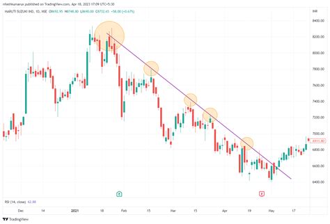 Trendline Trading Strategy