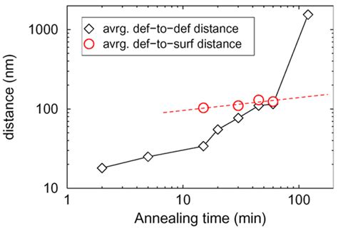 Time Evolution Of The Average Defect To Defect Distance Diamonds And