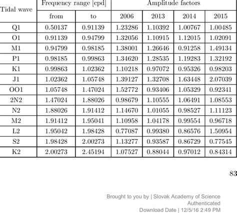 Results Of Tidal Analysis Download Table