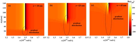 The Variation Of The Real Part Of Dielectric Function With Dep The