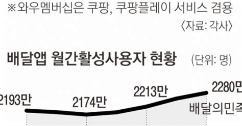 배민 구독 서비스 유료화 배달비 떠안은 외식업주들 거센 반발