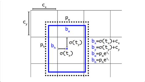 Bounding Boxes With Dimension Priors And Location Prediction For