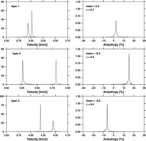 Estimates Of Radial Anisotropy In The Upper Layer 1 And Lower Crust Download Scientific