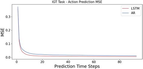 Individual Trajectories Prediction Mse In Igt Download Scientific