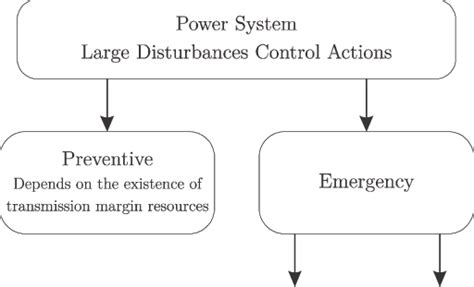 Classification Of Sps Actions For The Control Of Large Disturbances