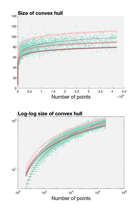 Expected Size Of Convex Hull Of Normally Distributed Points