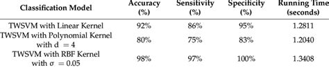 Results Of Twsvm Classification Model Based On Kernel Download