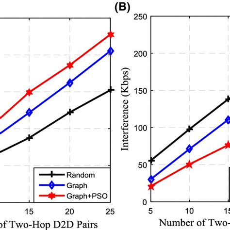 a throughput of two hop d2d pair versus number of two hop d2d pairs b download scientific