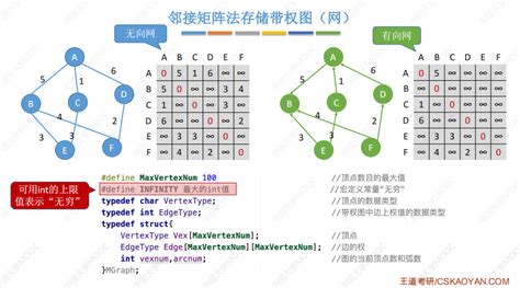 【数据结构】24王道考研笔记——图 24考研数据结构笔记 csdn博客