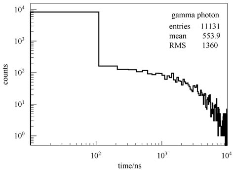 Color Online Simulated Cosmic Generated Gamma Particle Lifetimes Download Scientific Diagram