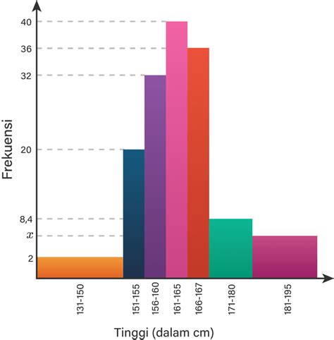 Histogram Berikut Menunjukkan Frekuensitinggi Bada