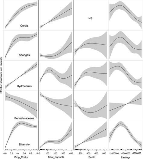 Smoothed Relationships From The Best Fitting Generalized Additive Model Download Scientific