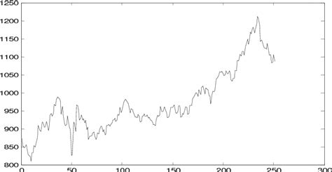 Figure 1 From Chaotic Time Series Prediction Using Optimal Fuzzy Systems Based On Sequential