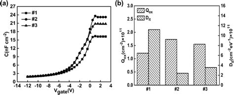 A High Frequency 500khz Frequency C − V Curves Of Mos Structure With Download Scientific