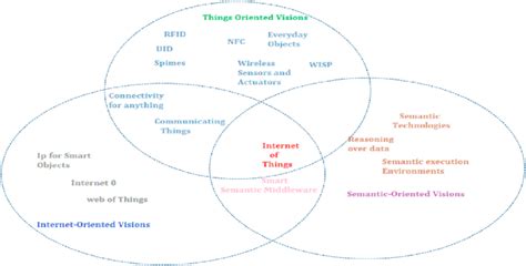 IoT Paradigms As A Consequence Of The Fusion Of Several Perspectives Download Scientific Diagram