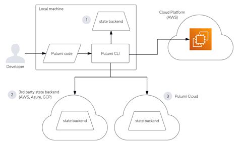 Pulumi State Management How It Works And Where To Store It