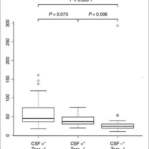 Immunoglobulin G Igg Index Csf Or Tear The Presence Of