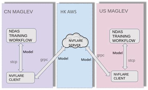 Federated Learning In Autonomous Vehicles Using Cross Border Training Nvidia Technical Blog