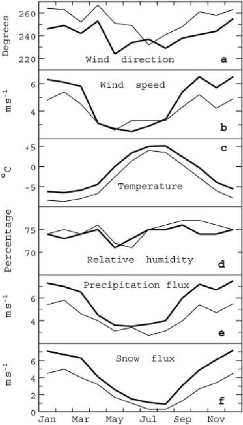 Mean January March 850 Hpa Wind And Temperature 1960 99 The Line Download Scientific Diagram