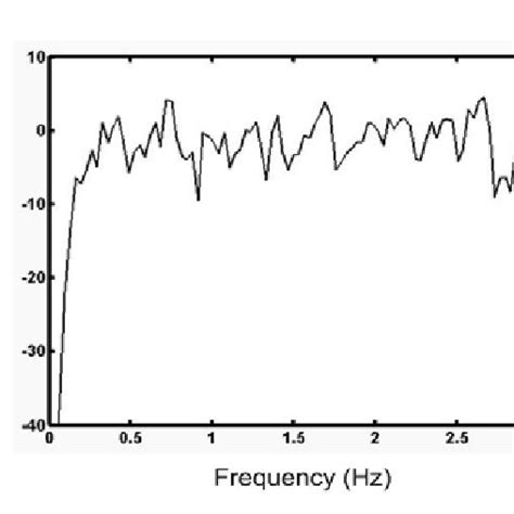Power Spectrum Of The Input Acceleration Download Scientific Diagram