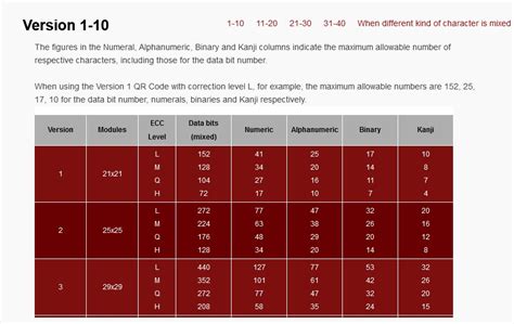 Create QR Code With Different Data Amount At Same Size