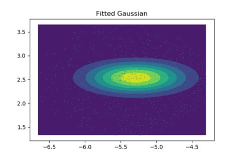 Python Too Small Sigma When Fitting A 2d Gaussian Stack Overflow