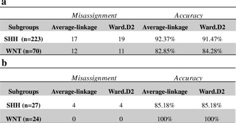 A Simplified Approach Using Taqman Low Density Array For Medulloblastoma Subgrouping Abstract
