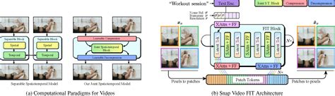 Snap Video Scaled Spatiotemporal Transformers For Text To Video Synthesis