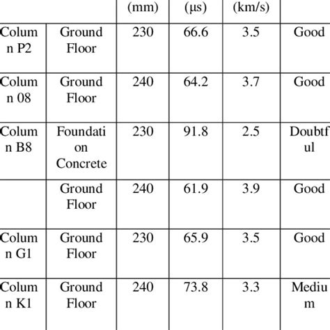 Concrete Quality Based On Ultrasonic Pulse Velocity Test Download Scientific Diagram