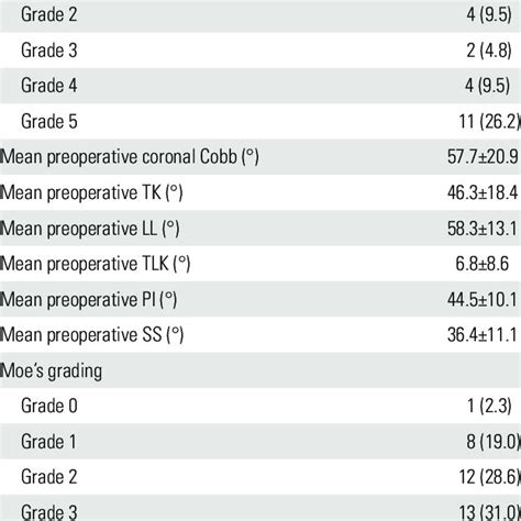 Preoperative Radiographic Parameters Download Scientific Diagram
