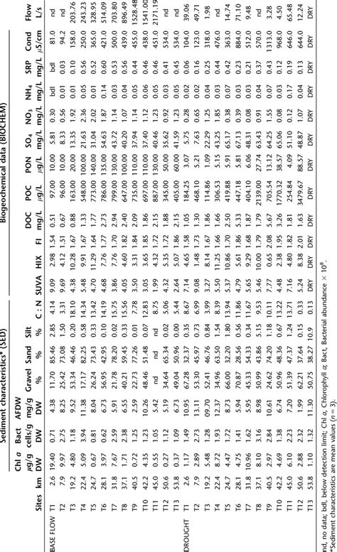 Biogeochemical Parameters In Water And Sediment Characteristics At Download Scientific Diagram